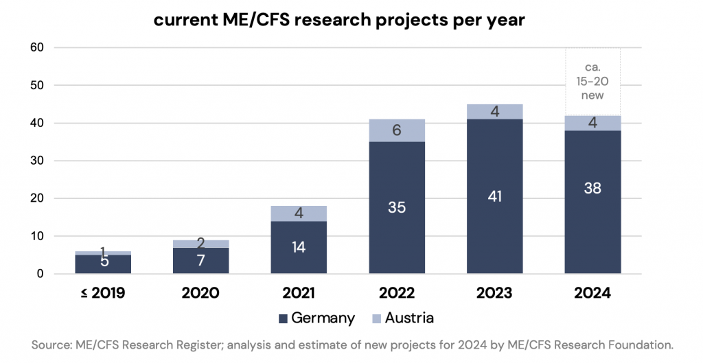 ME/CFS Research Update Germany and Austria – ME/CFS Research Foundation