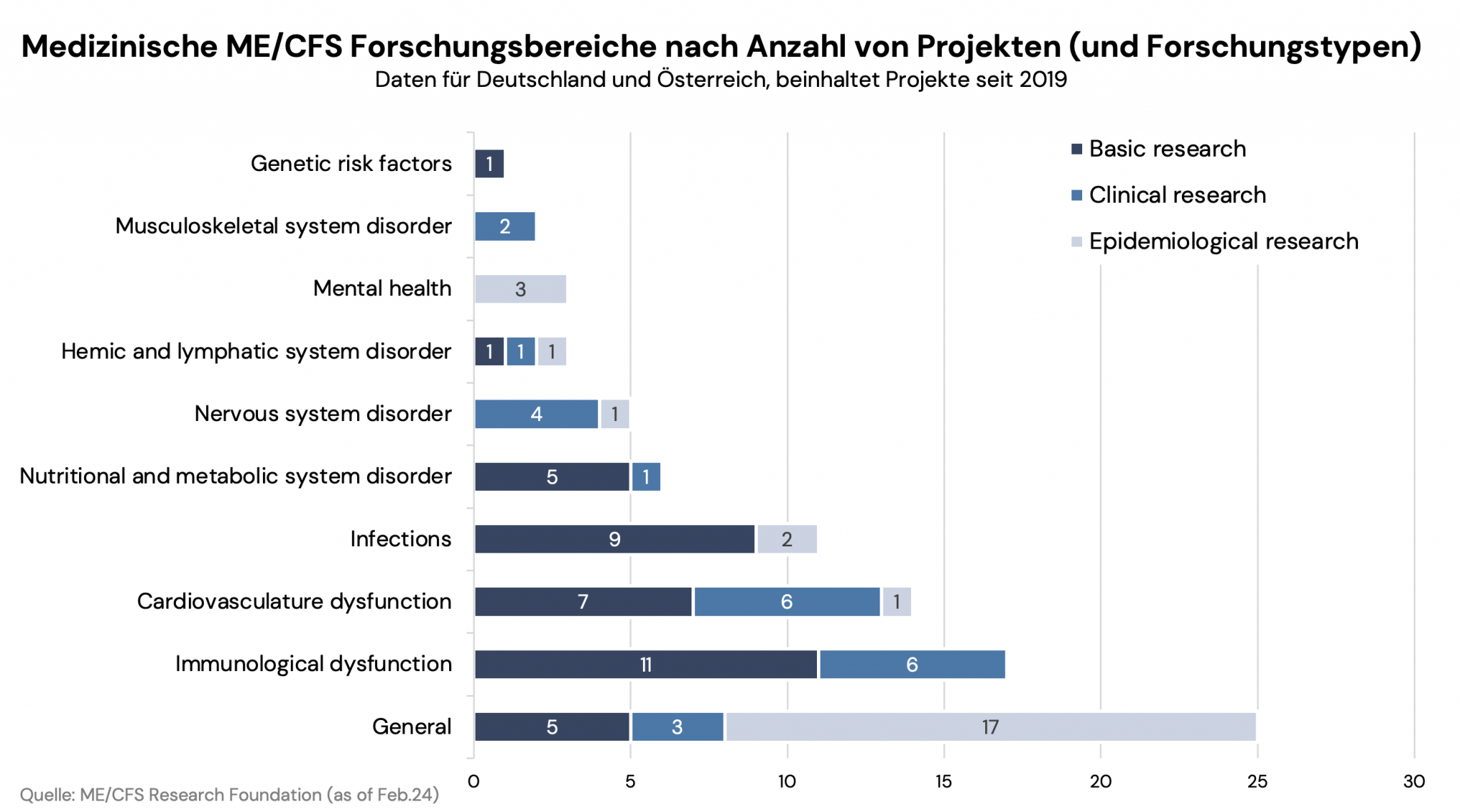 ME/CFS Forschungs-Update Deutschland und Österreich - ME/CFS Research Foundation