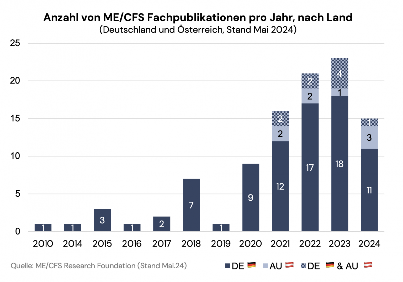 ME/CFS Forschungs-Update Deutschland und Österreich – ME/CFS Research Foundation